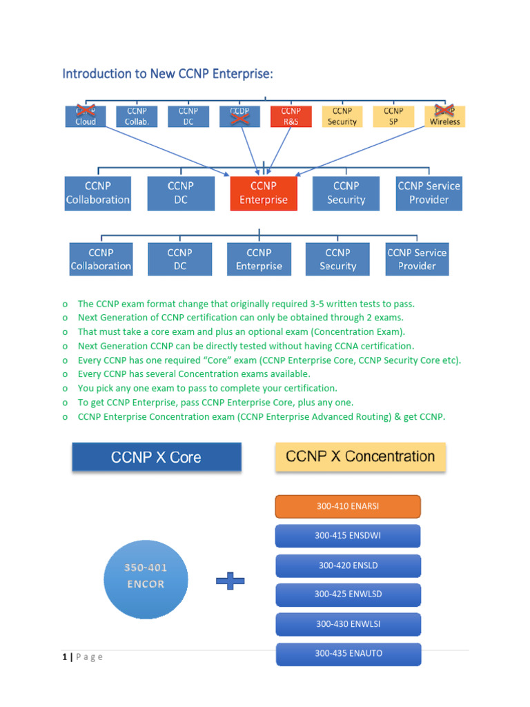 Introduction To New CCNP Enterprise:: 350-401 Encor | PDF