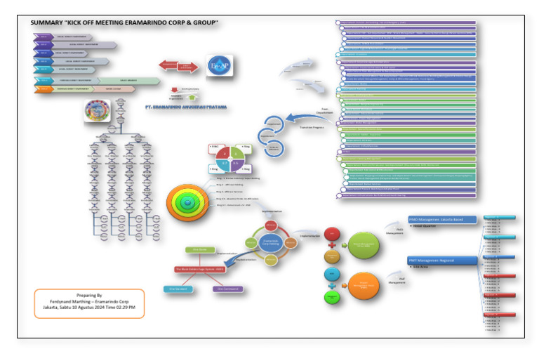 Bahan Presentasi Summary Kick Off Meeting | PDF | Business | Economies