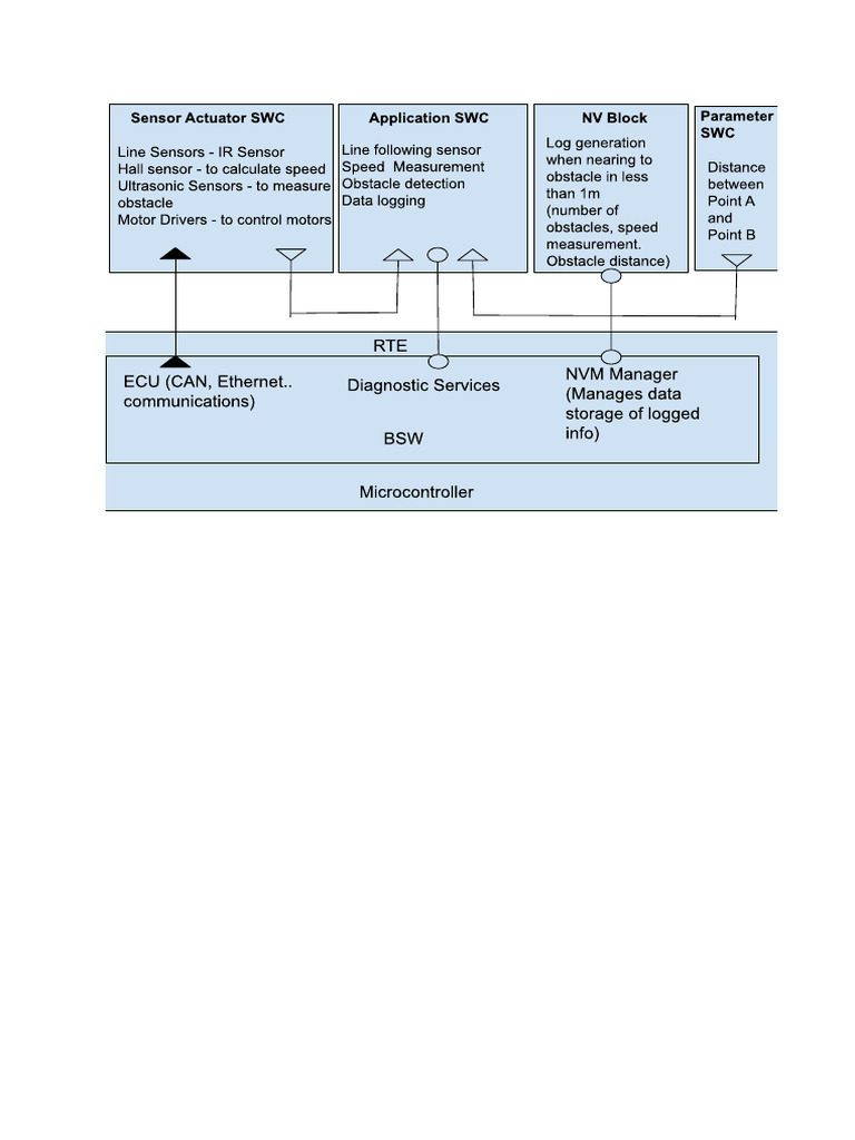 Line Following Robot AUTOSAR Architecture | PDF