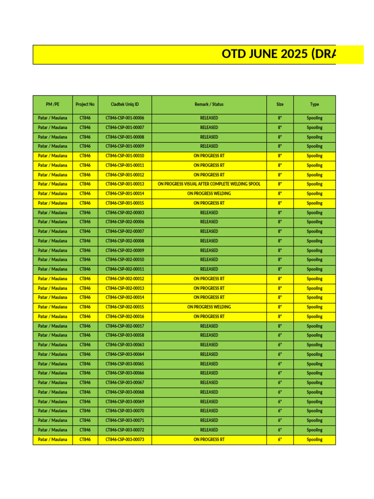 2025 Otd June (Update Until 28th June) Ds | PDF