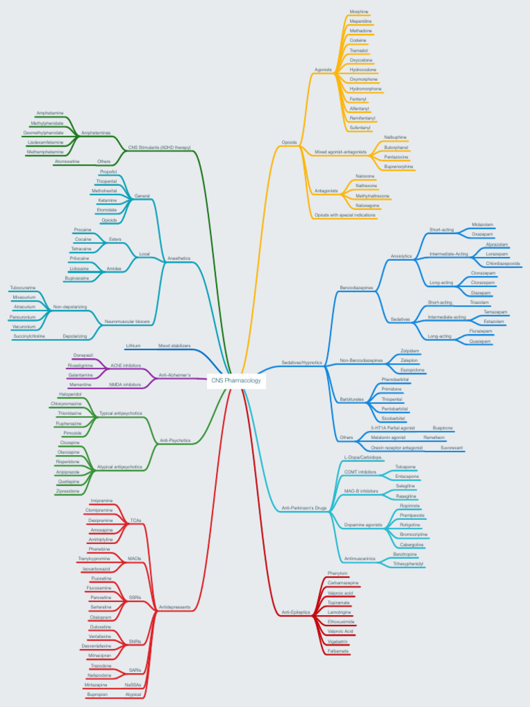 CNS Pharmacology Mindmap - Medicosis Perfectionalis ATF | PDF | Drugs Acting On The Nervous ...