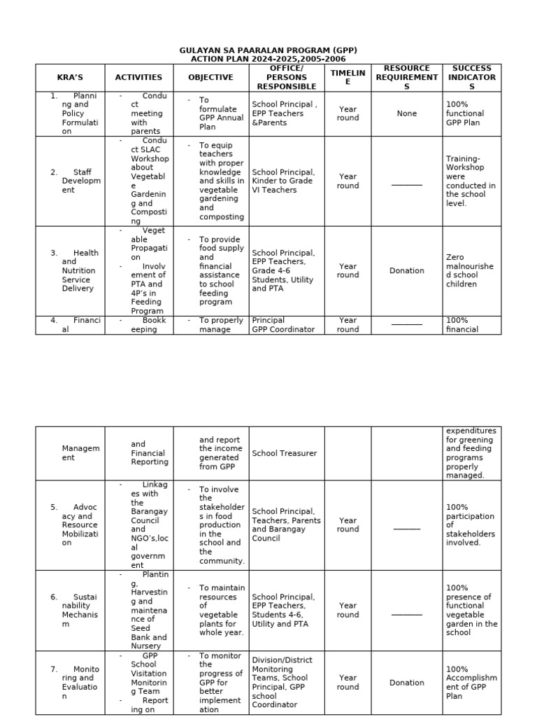 Gulayan Sa Paaralan Action Plan | PDF