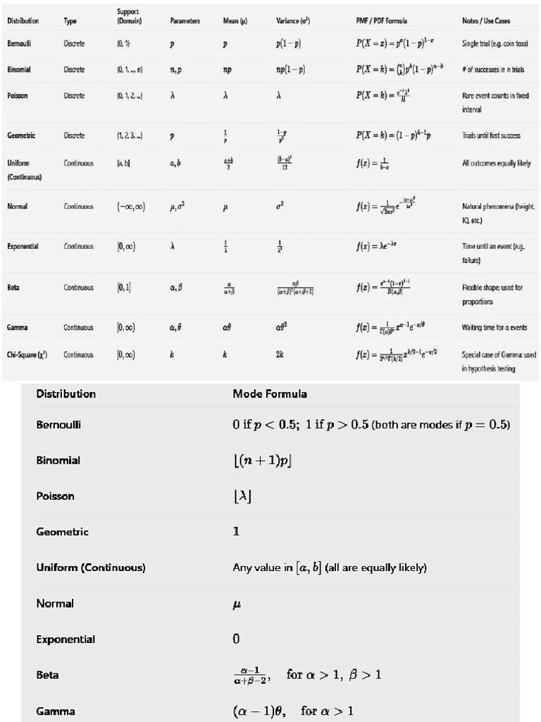 Distributions | PDF