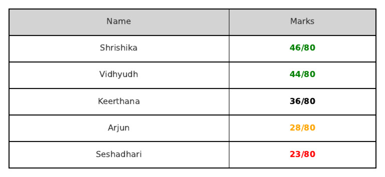 Maths Mark List | PDF