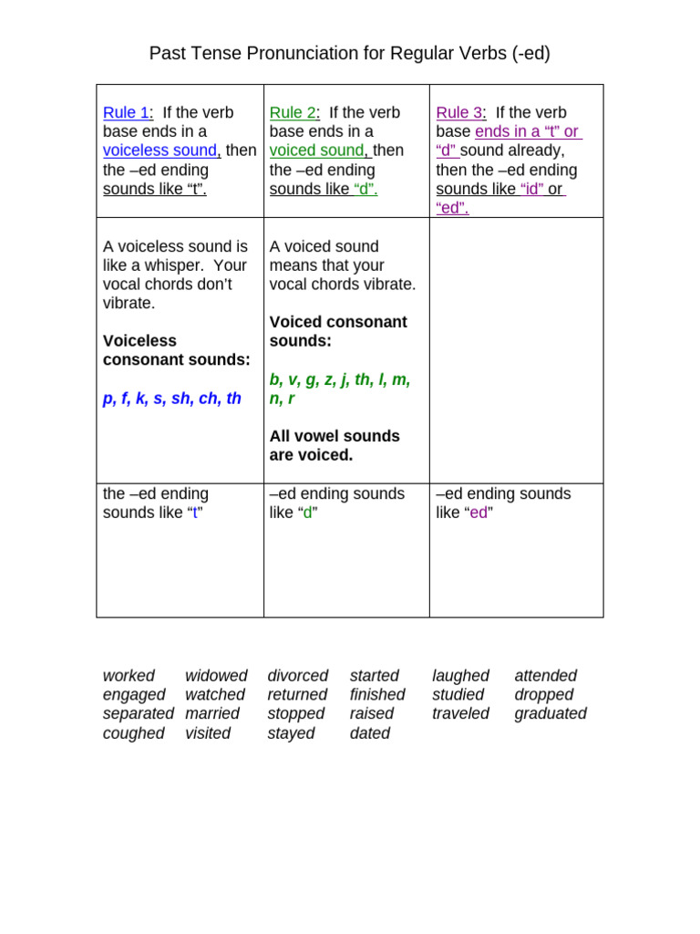 Past Tense Pronunciation For Regular Verbs | PDF