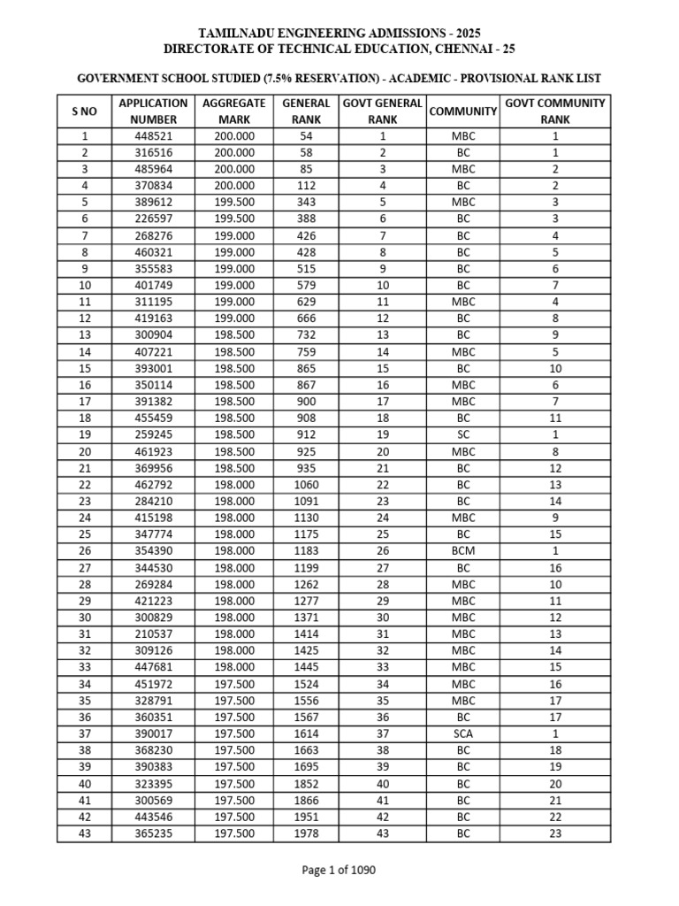 TNEA 2025 Provisional Rank List | PDF