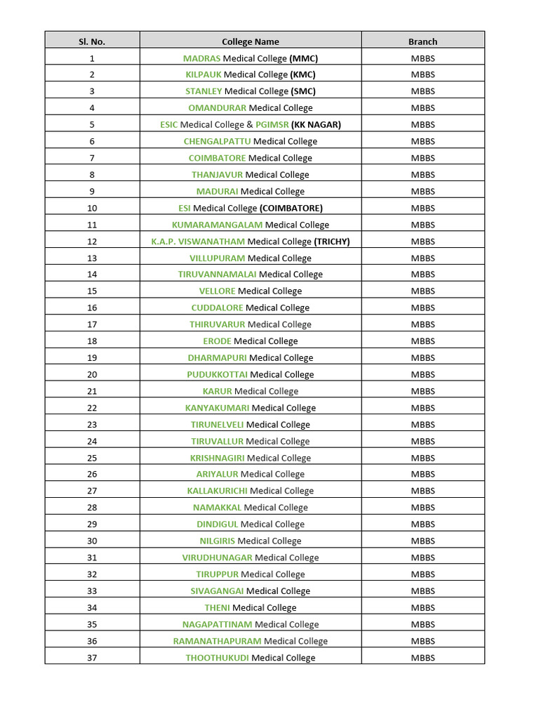 MCC Approved Medical Colleges List | PDF