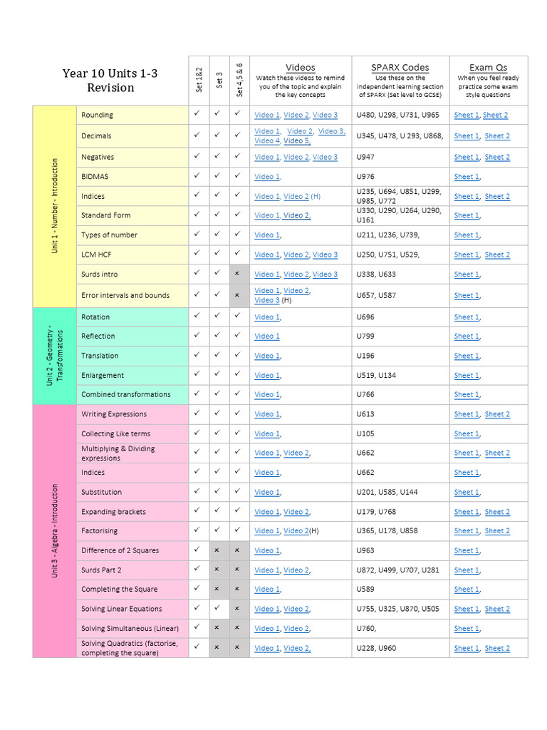 Y10 Revision List 2025 (Units 1-8) | PDF | Algebra | Equations