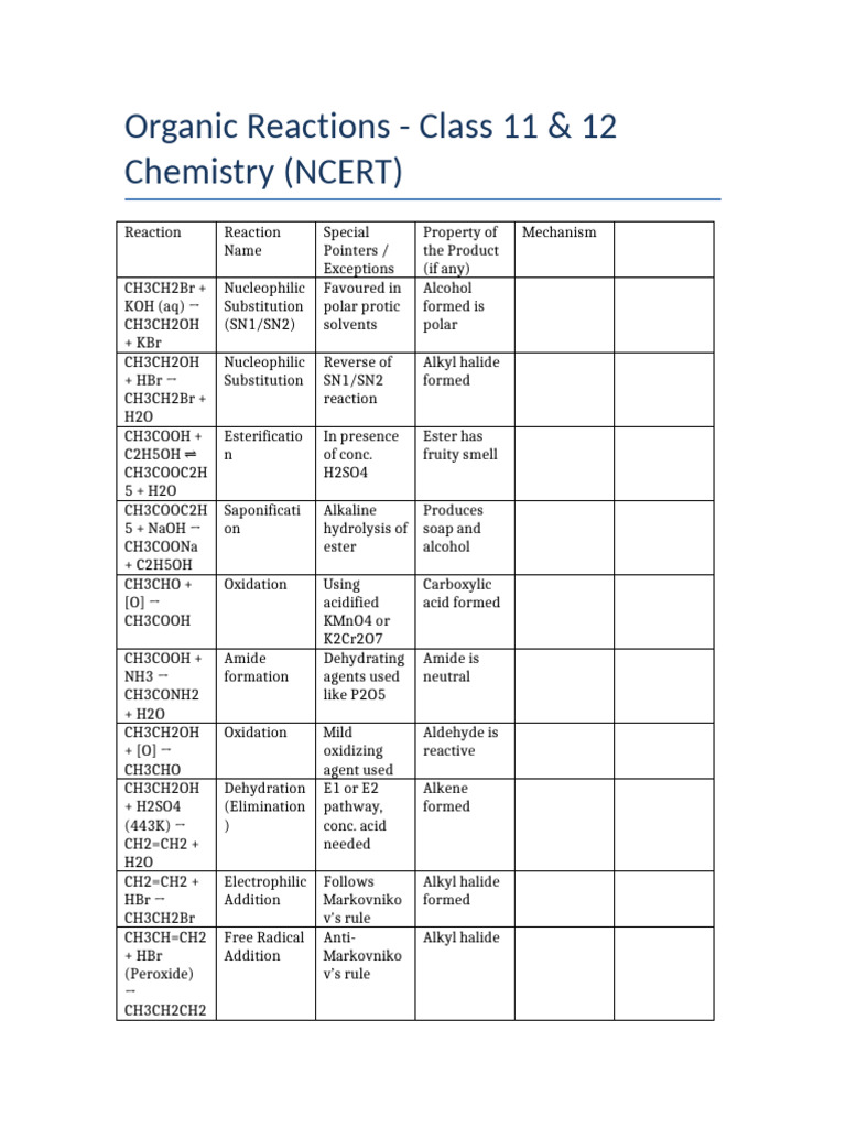 Organic Reactions Overview for Class 11 & 12 | PDF