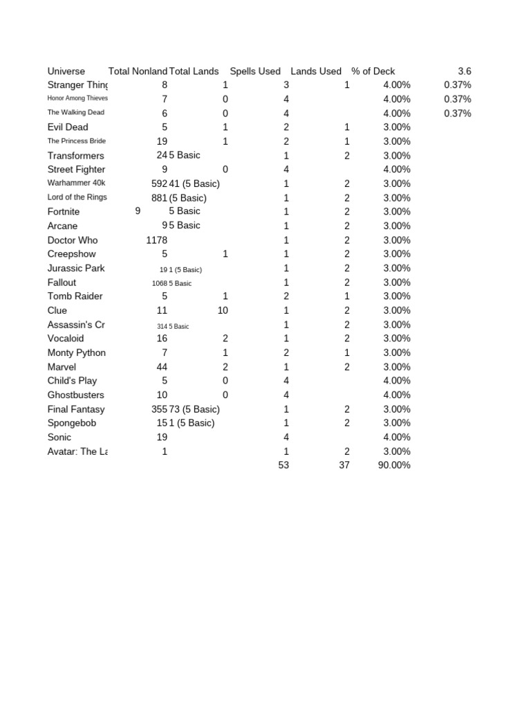 Universe Deck Composition Analysis | PDF