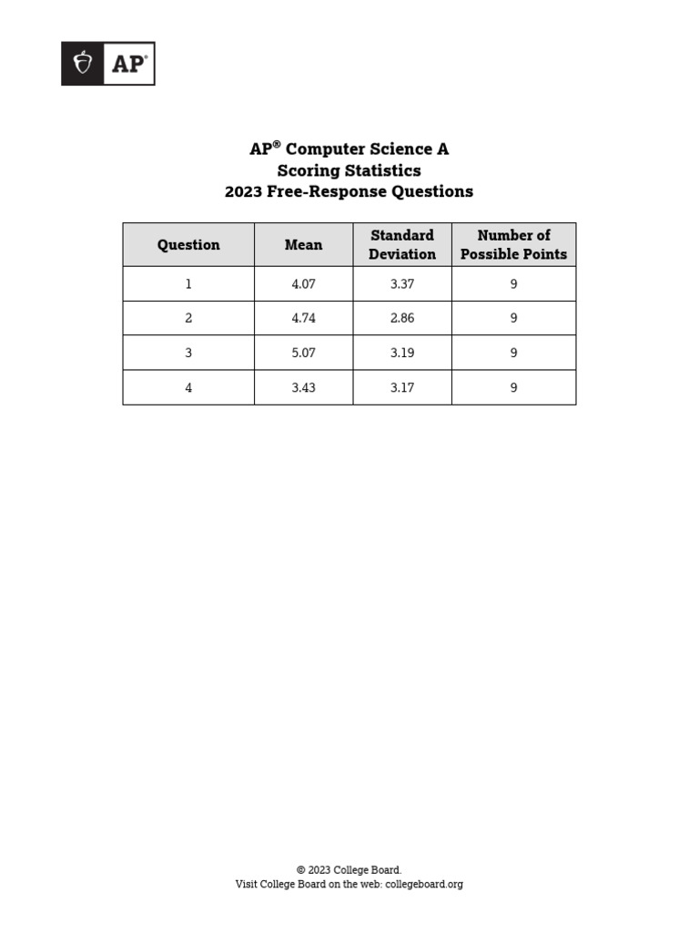 Ap23 Computer Science A Scoring Statistics | PDF
