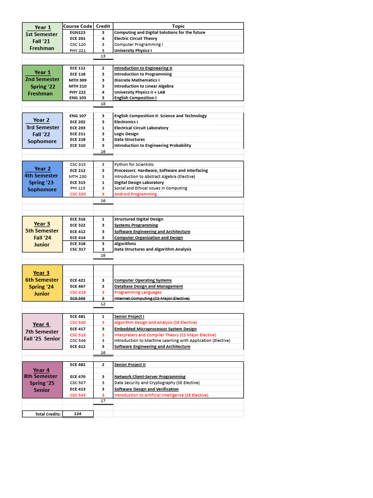 B.sc. Software Engineering Course Plan | PDF | Electronic Engineering | Computer Programming