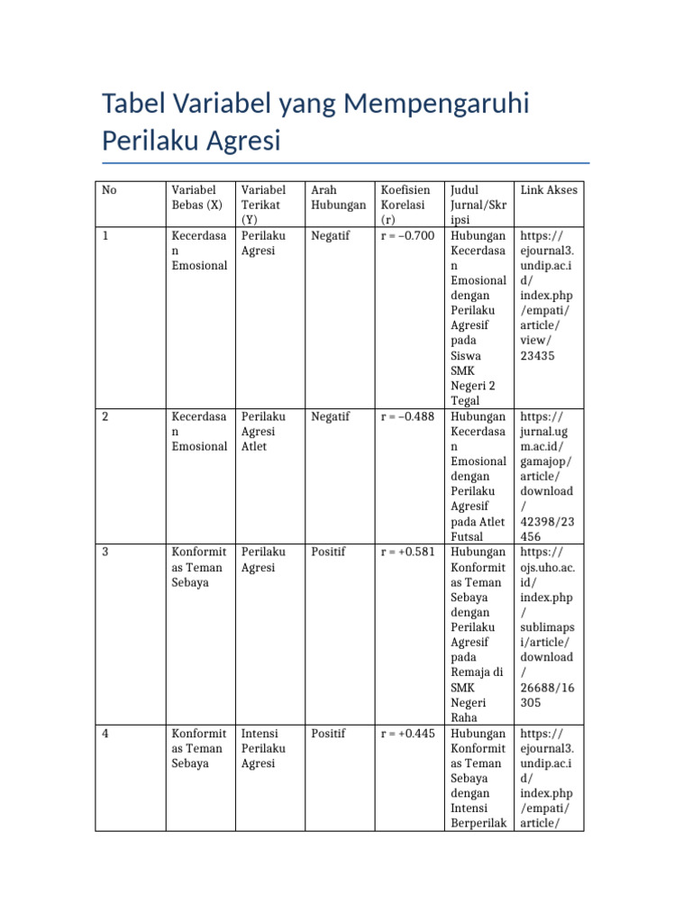 Variabel Pengaruh Perilaku Agresi | PDF