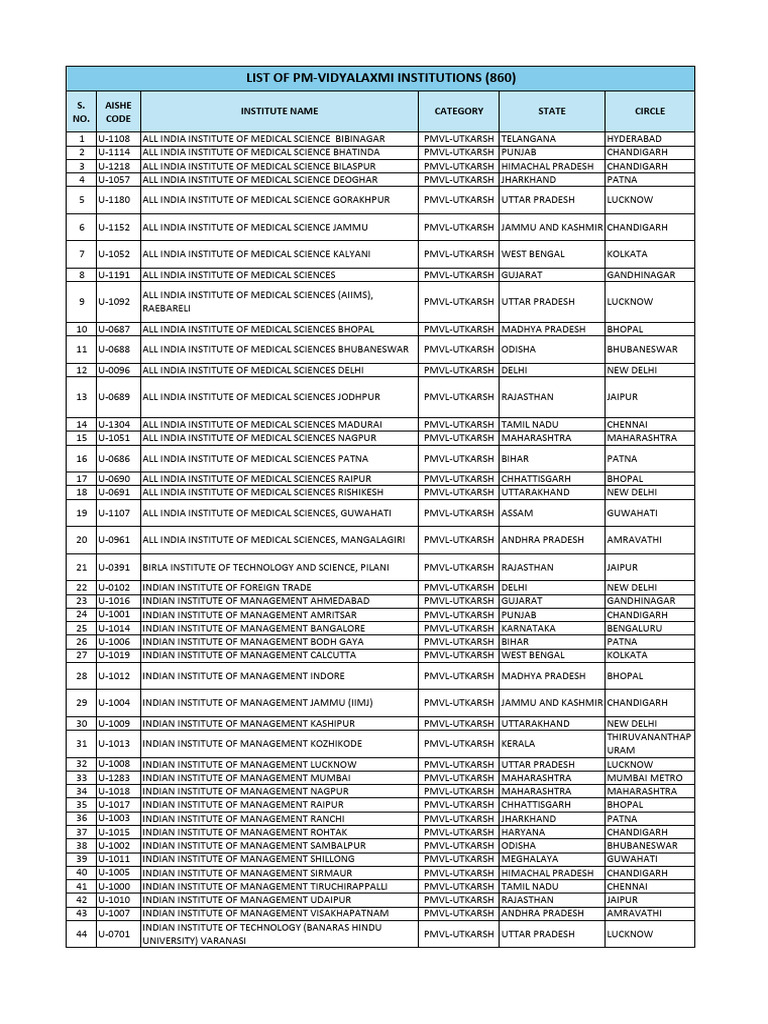 PM Vidyalakshmi College List | PDF | Government Of India