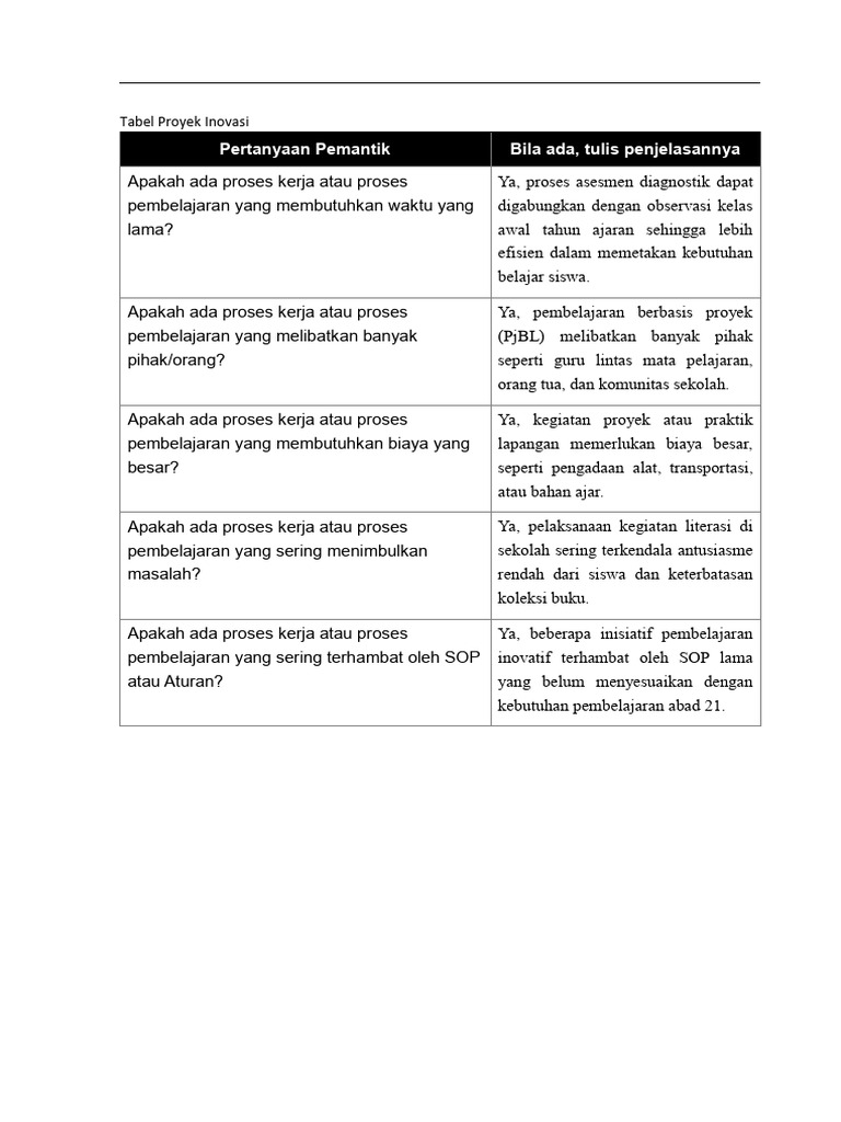 Tabel Proyek Inovasi - DWI INDRA | PDF