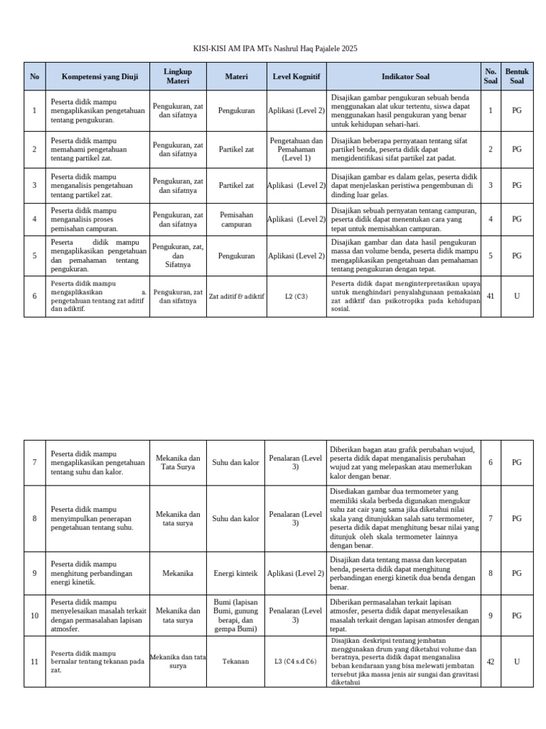 01 Kisi Kisi AM IPA MTs Nashrul Haq Pajalele 2025 | PDF