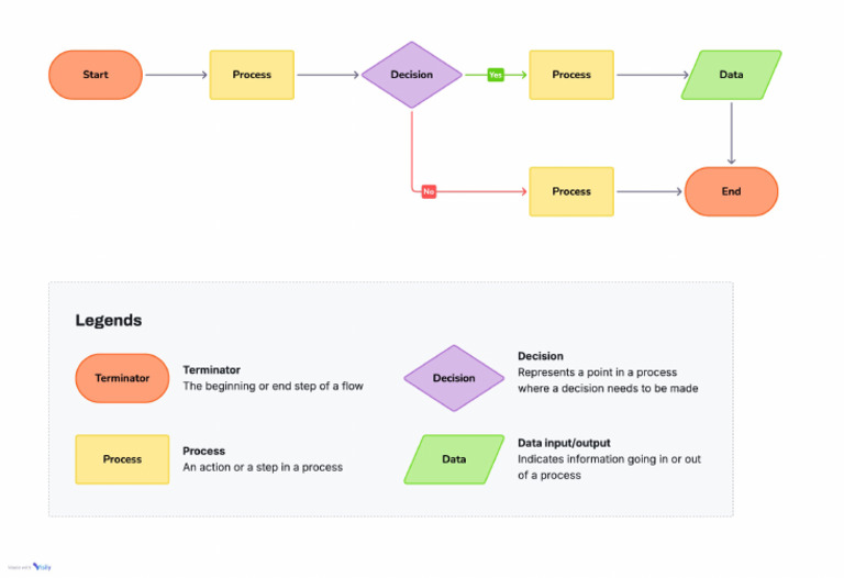 Generic Flowchart | PDF