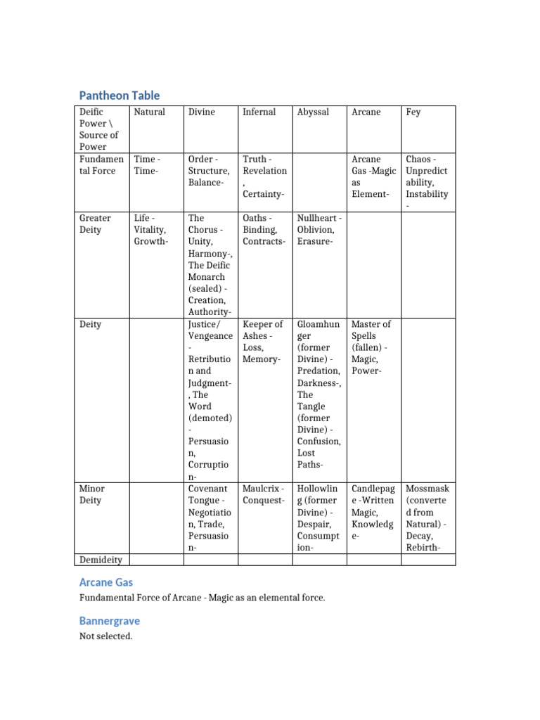 Pantheon Table and Descriptions | PDF | Deities | Mythological Characters