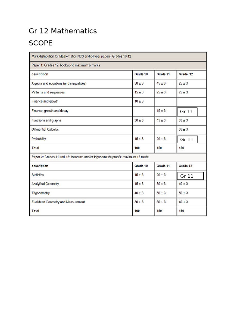 GR 12 Mathematics Scope | PDF