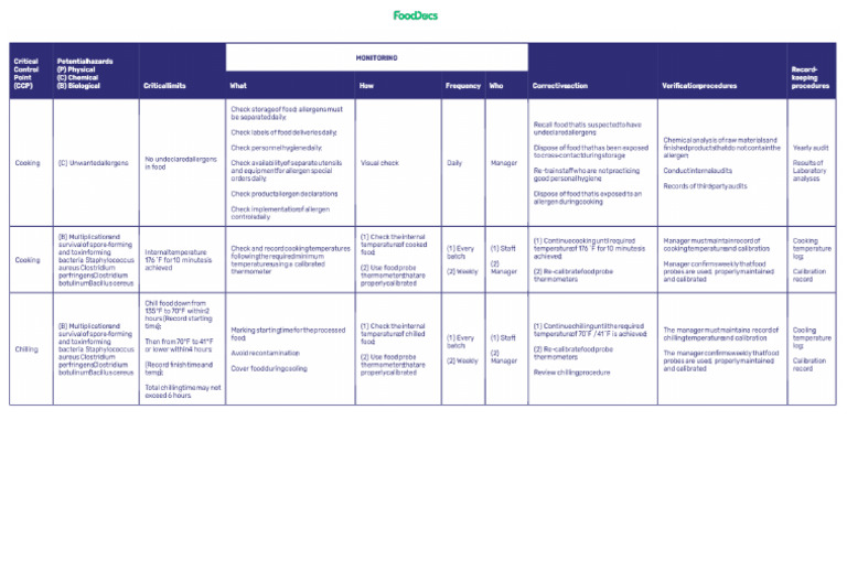 FoodDocs - HACCP Plan Template | PDF