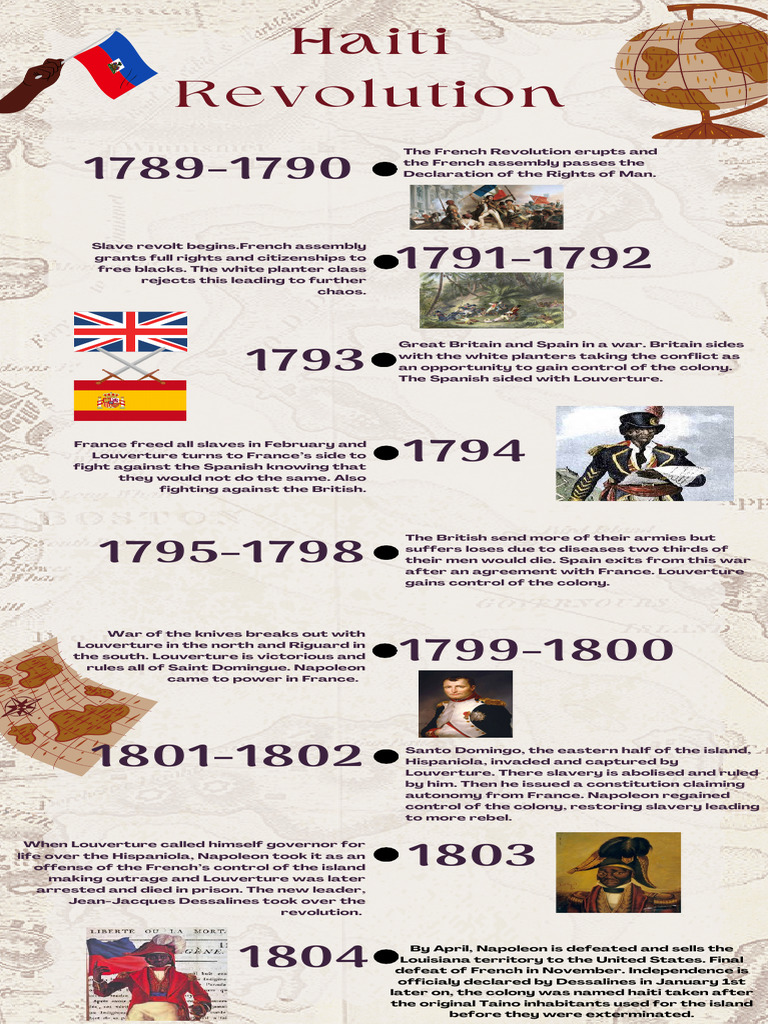 Haiti Revolution Timeline | PDF | Slavery | Unfree Labour
