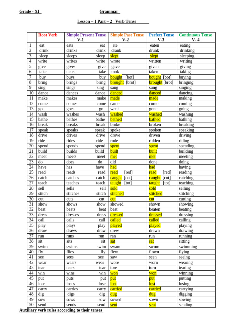Grammar Lesson - 1 Part - 2 Verb Tense | PDF | Grammatical Tense ...