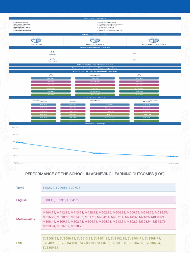 SLAS 2025 SchoolReportCard | PDF