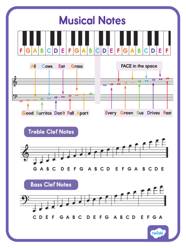 Color Piano Notes Chart | PDF