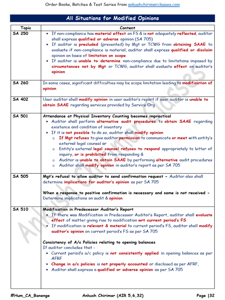 Audit 1 5 Days Last Resort All Clarifications & Tricky Points CA | PDF | Auditor's Report | Audit