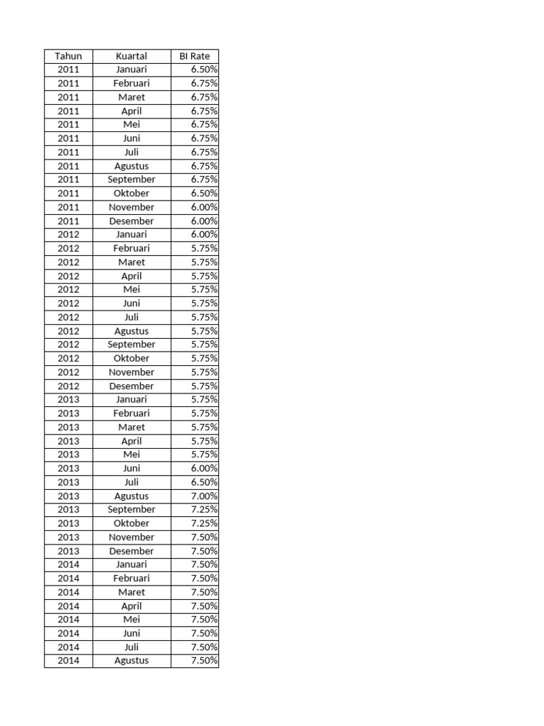 Historical BI Rate Data 2011-2025 | PDF