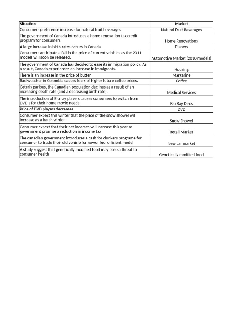 Determinants of Demand Exercise | PDF | Demand | Economies