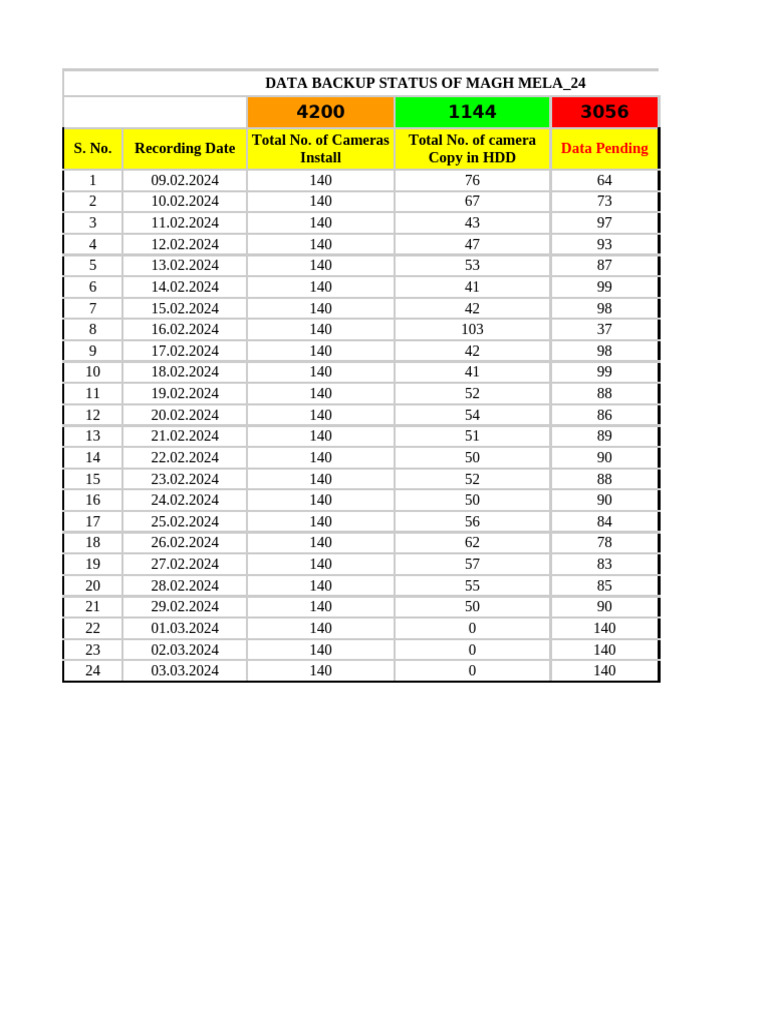 Magh Mela Data Backup Status Report | PDF