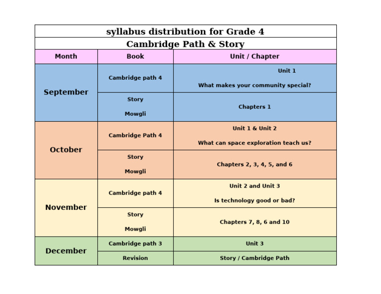Syllabus Distribution For Grade 4 | PDF