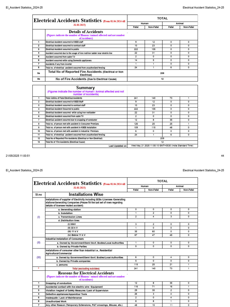 Electrical Accident Statistics 2024-25 | PDF | Electromagnetism | Power ...