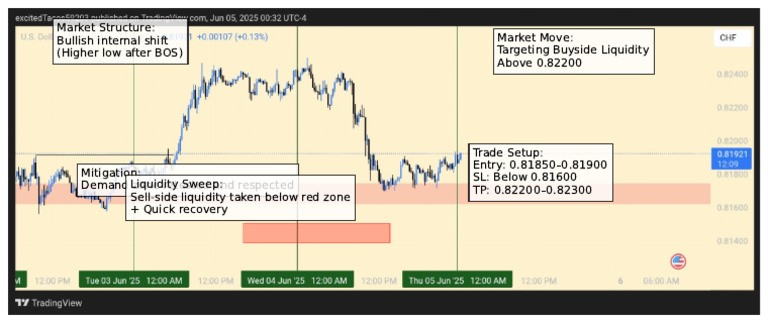 MMXM USDCHF Annotated Chart | PDF