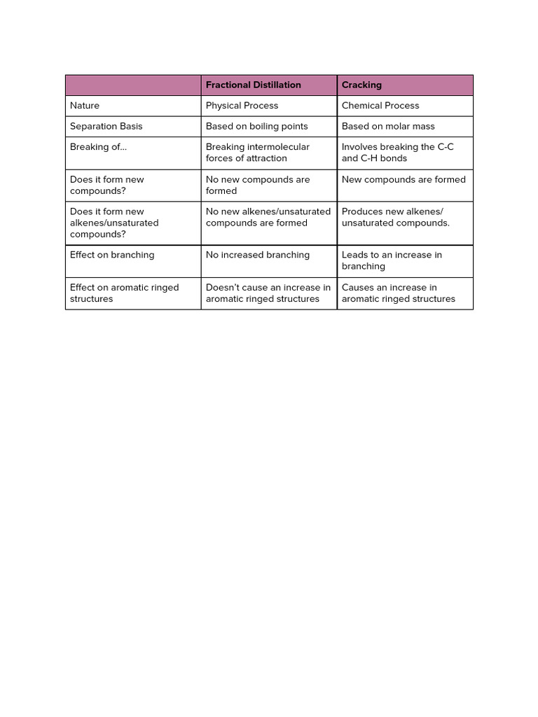 Fractional Distillation Vs Cracking Comparison - Yousuf Subry ...