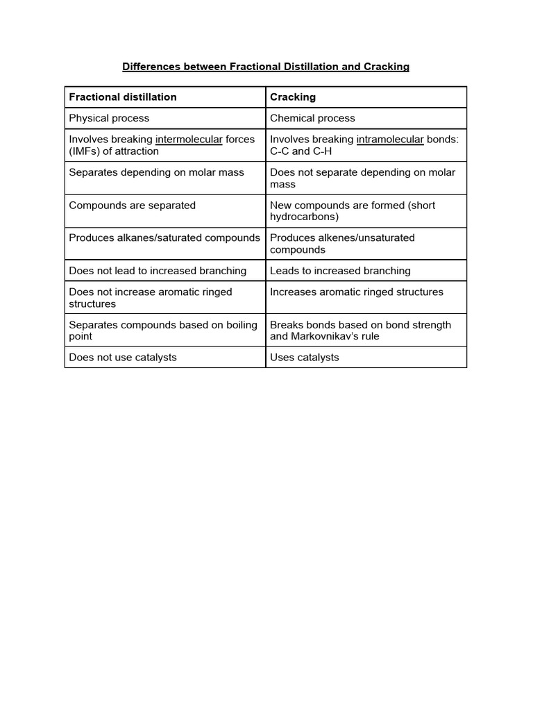 Fractional Distillation Vs Cracking Table (1) - ANITA MCHUGH | PDF