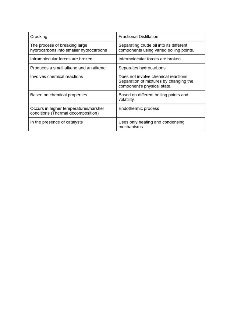 Cracking Vs Fractional Distillation - Mahmud Awad Elkareem | PDF