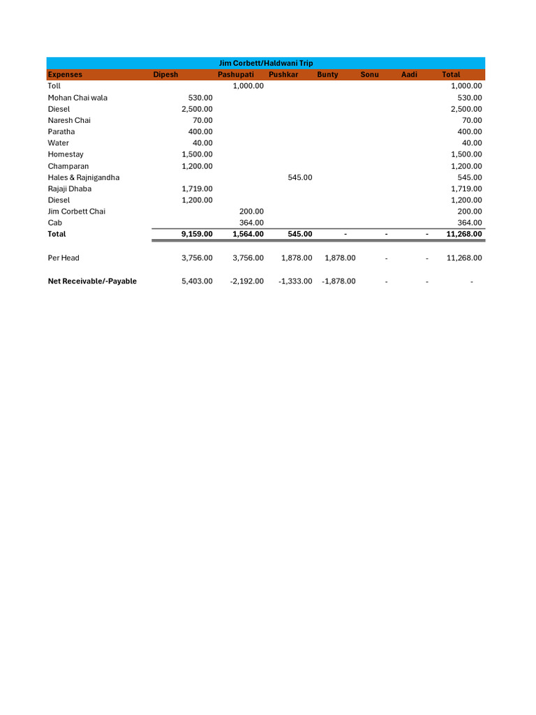 Jim Corbett Haldwani Trip | PDF