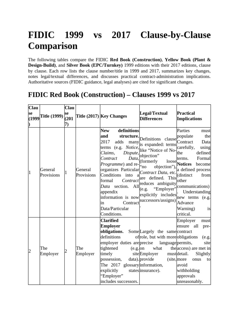 FIDIC Yellow Book 1999 vs 2017 Comparison | PDF | Subcontractor ...