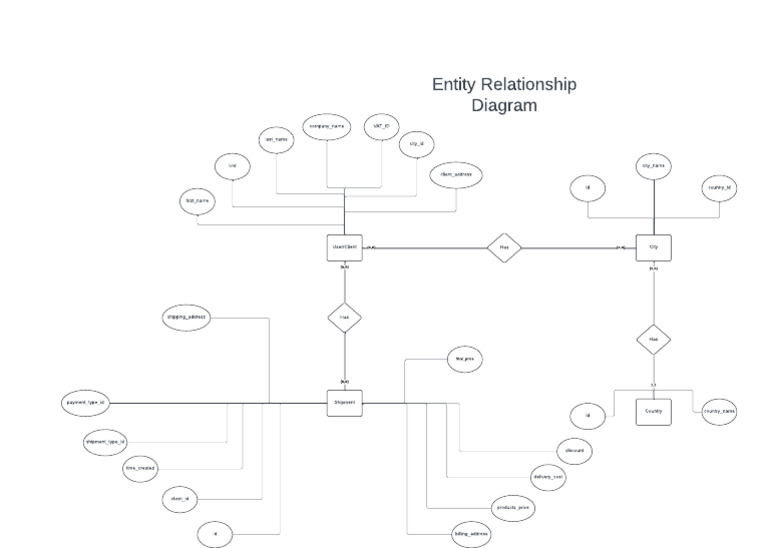 Entity Relationship Diagram | PDF