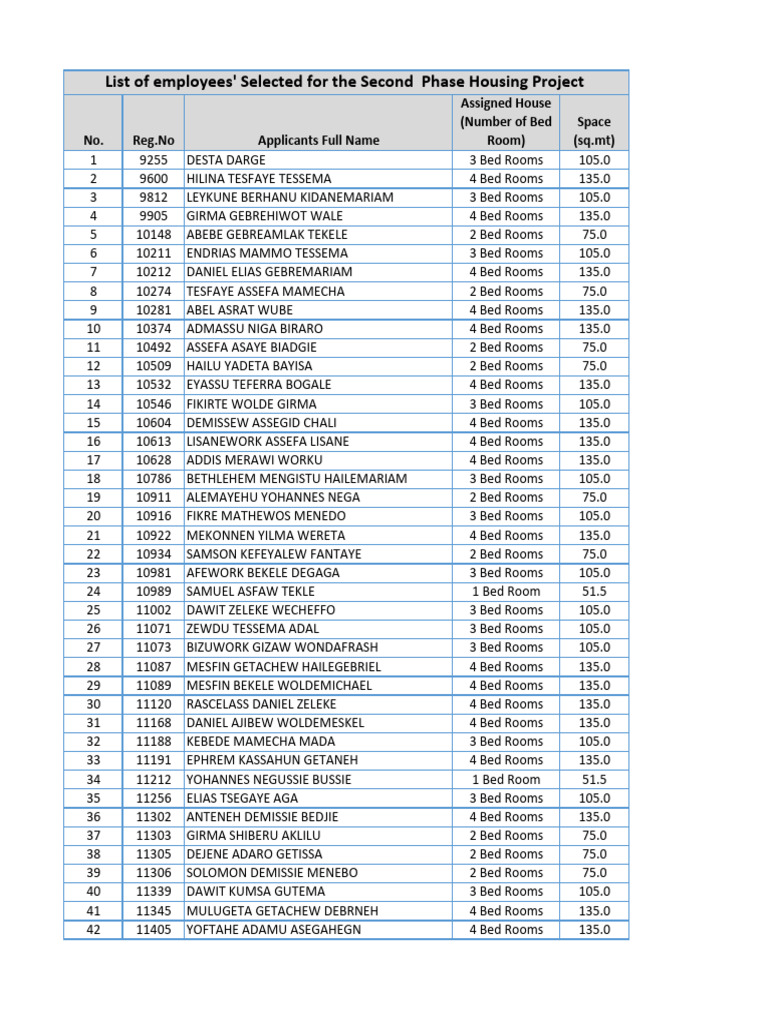 List of Employees' Selected For The Second Phase Housing Project | PDF