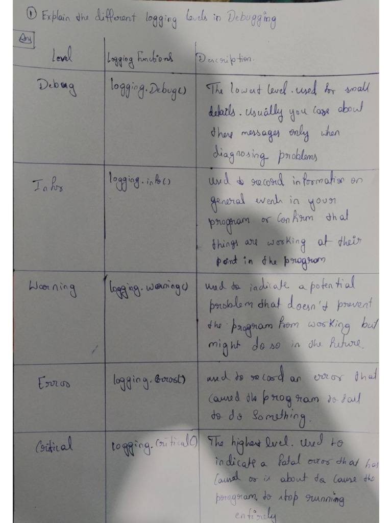 Logging Levels in Debugging | PDF