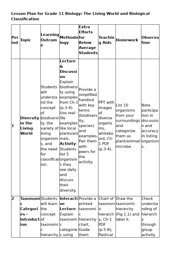 Grade 11 Biology Lesson Plan Overview | PDF | Biology | Organisms