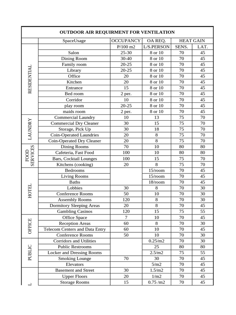 Ventilation Amount Per Person | PDF | Kitchen | Room
