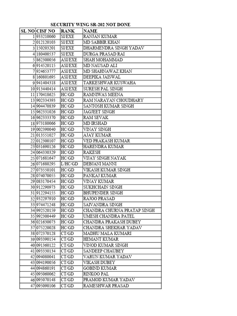 CISF Personnel List and Ranks | PDF