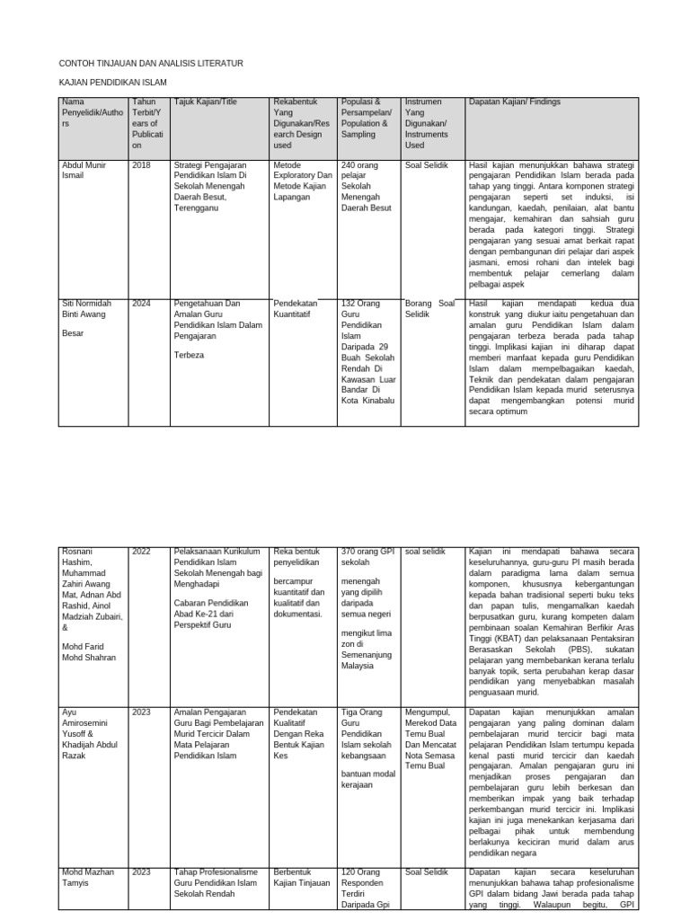 Contoh Jadual Tinjauan Dan Analisis Literatur | PDF