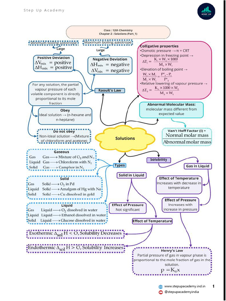 8372class 12th - Chemistry Mind Maps | PDF