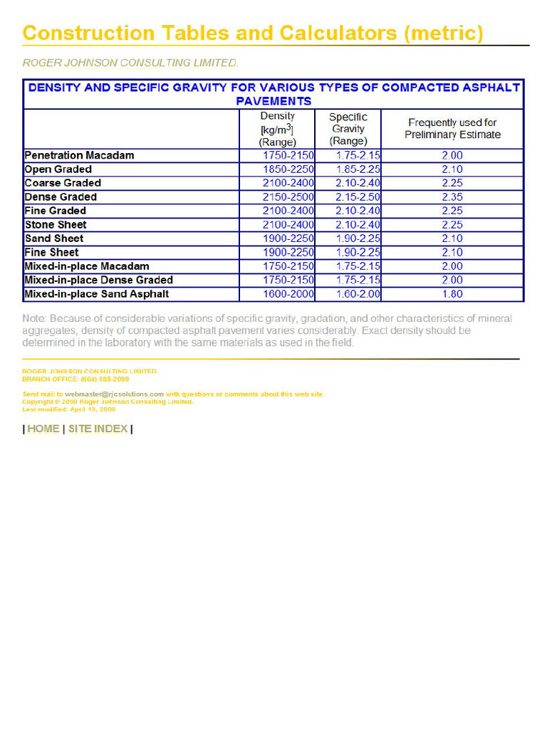 Density of Asphalt | PDF
