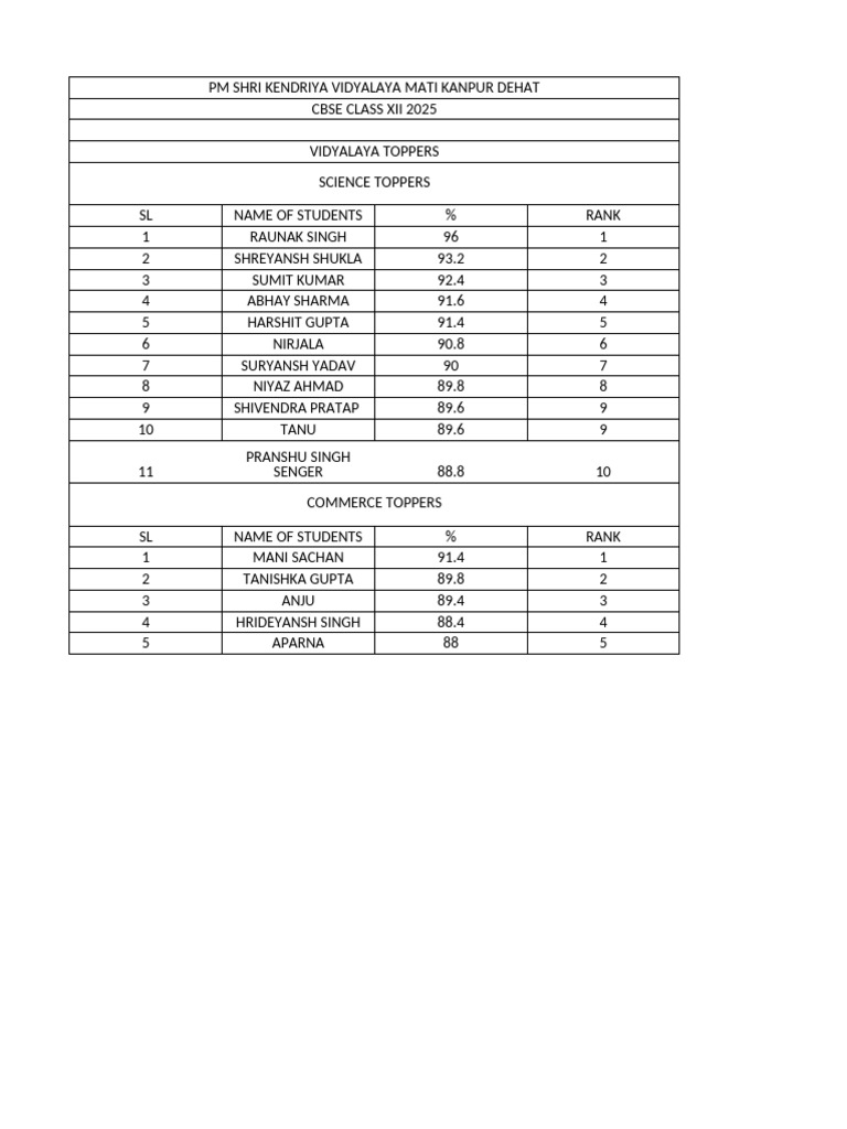 Class 11 Toppers List 2025 | PDF